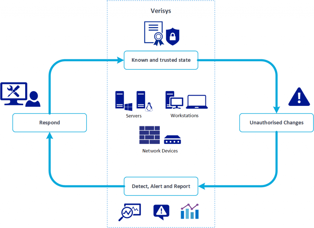 Effective File Integrity Monitoring