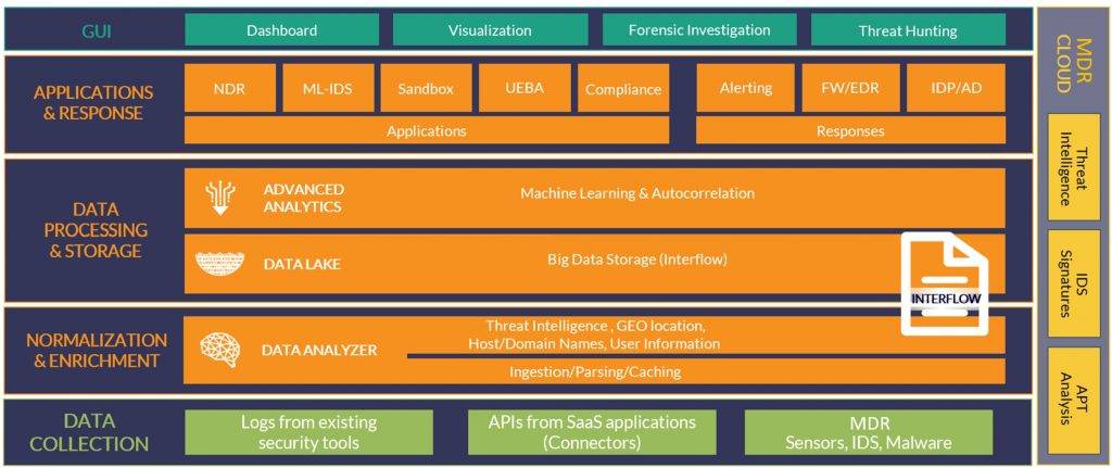 SOC in a Box - 24/7 Managed Security Services - Dubai UAE